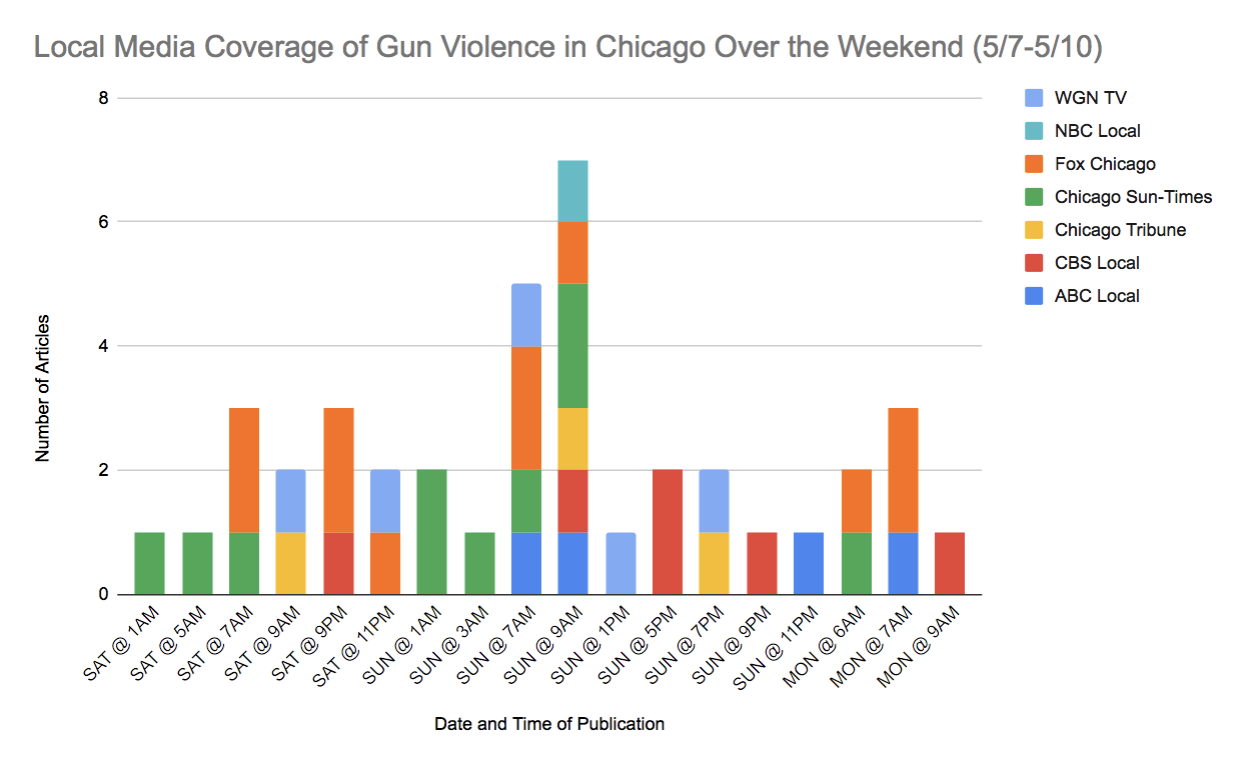 Analyzing Local Media Coverage of Chicago Gun Violence Over the Weekend ...